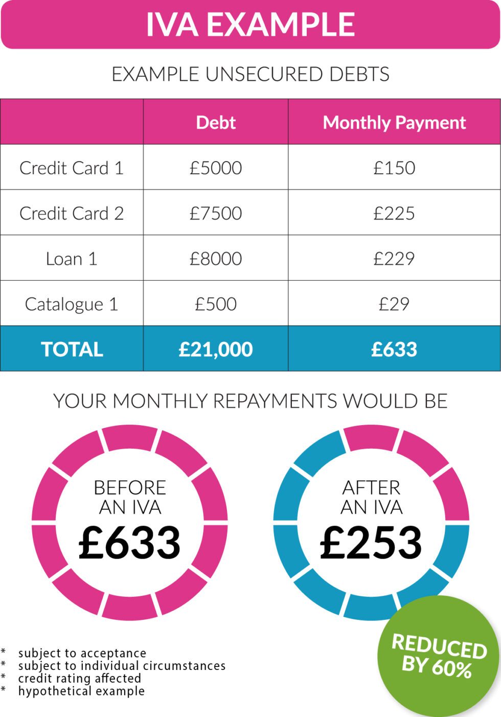 IVA Advice | IVA Provider with No Set Up Fees